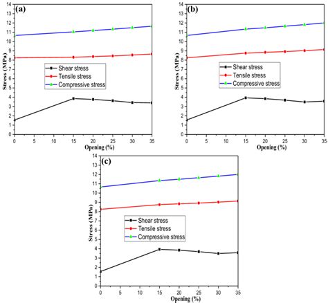Compressive Tensile And Shear Stress In Shear Walls A Cases 1 0 Download Scientific