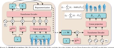 Figure 1 From Action Conditioned 3d Human Motion Synthesis With Transformer Vae Semantic Scholar