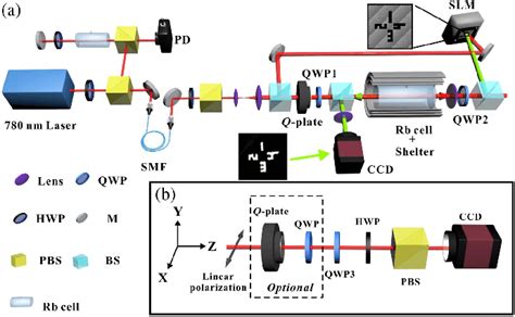 Experimental Setup Qwp Quarter Wave Plate Hwp Halfwave Plate M
