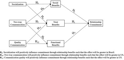 Summary Of Hypothesized Relationships Download Scientific Diagram