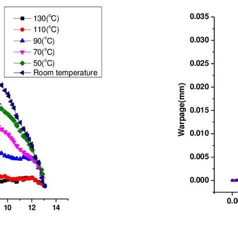Warpage Prediction By Fea Model Classical Lamination Theory And