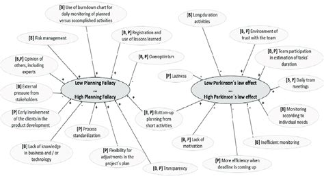 Concepts Map Of Planning Fallacy And Parkinson´s Law Effect Download