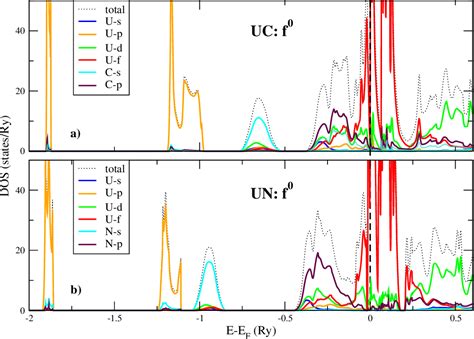 Figure From Groundstate Electronic Structure Of Actinide Carbides And Nitrides Semantic Scholar
