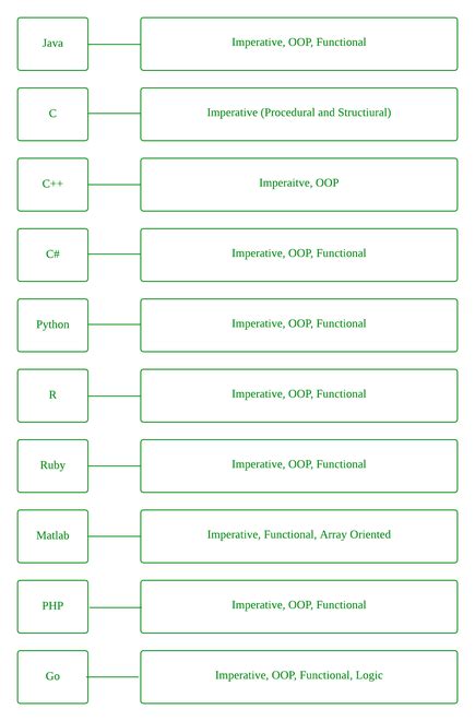 What Is Imperative Programming Geeksforgeeks