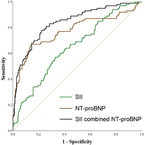 Receiver Operating Characteristic Curves Of Sii Nt Probnp Sii