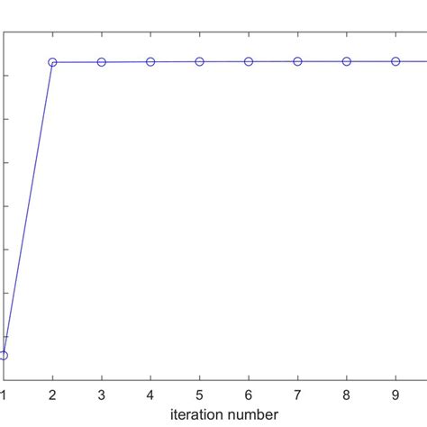 Joint Log Likelihood Versus The Iteration Number Of The Em Procedure Download Scientific