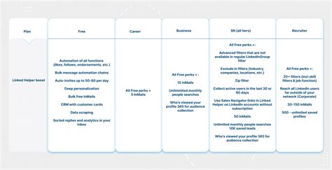 Linkedin Pricing Detailed Comparison Of All Premium Plans