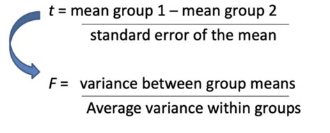 Analysis Of Variance Anova Flashcards Quizlet