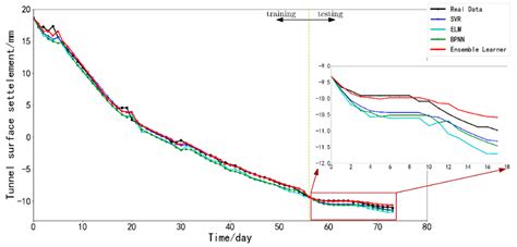 Sustainability Free Full Text Tunnel Surface Settlement Forecasting With Ensemble Learning