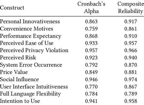 Construct Reliability And Validity Download Scientific Diagram