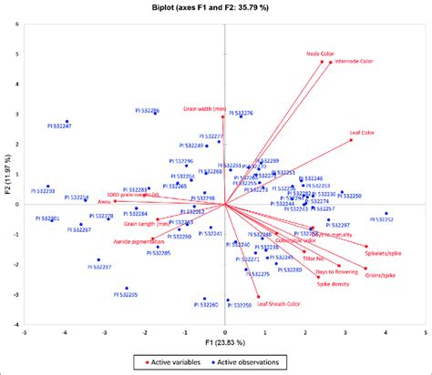 Biplot Graph Of Factor 1 And Factor 2 Of Pca Showing Distribution Of 55 Download Scientific