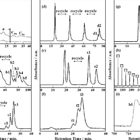 Figure S1 HPLC Separation Isolation Scheme Of Er 2 C 82 I II III Download Scientific