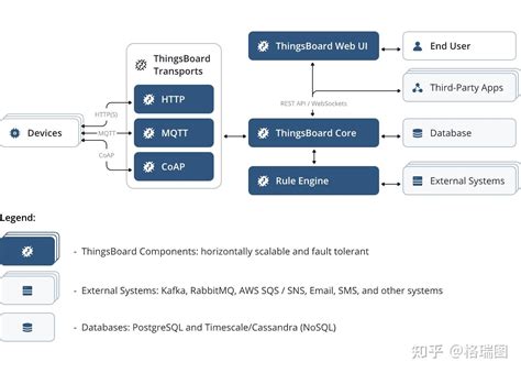 Thingsboard 0001 架构 单体架构 知乎