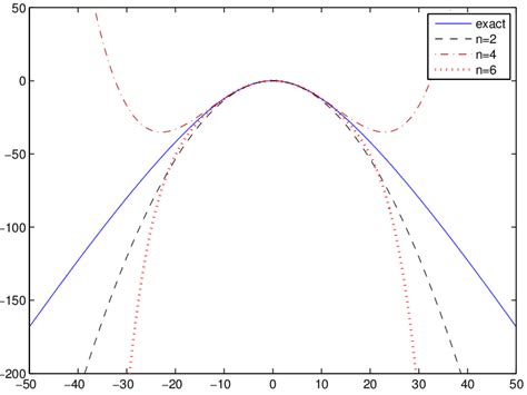 The Real Part Of The S C F And Its Power Series Expansion Truncated At Download Scientific