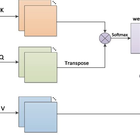 Structure Of Self Attention Model Download Scientific Diagram