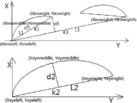 Figure 2 From The Facial Expression Recognition Using The Inclined Face Geometrical Information