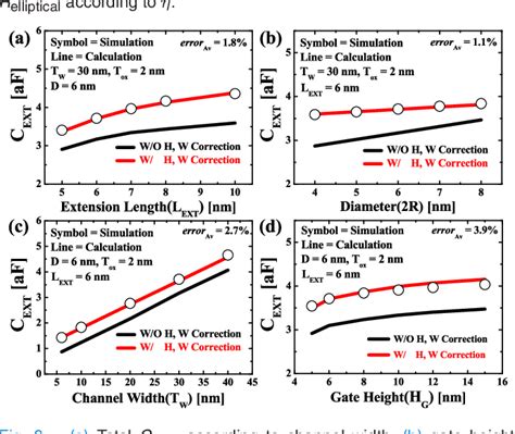 Figure 6 From Fringe Capacitance Modeling In Nanoplate Mosfet Using
