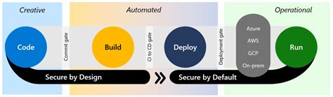 12 Developer Security