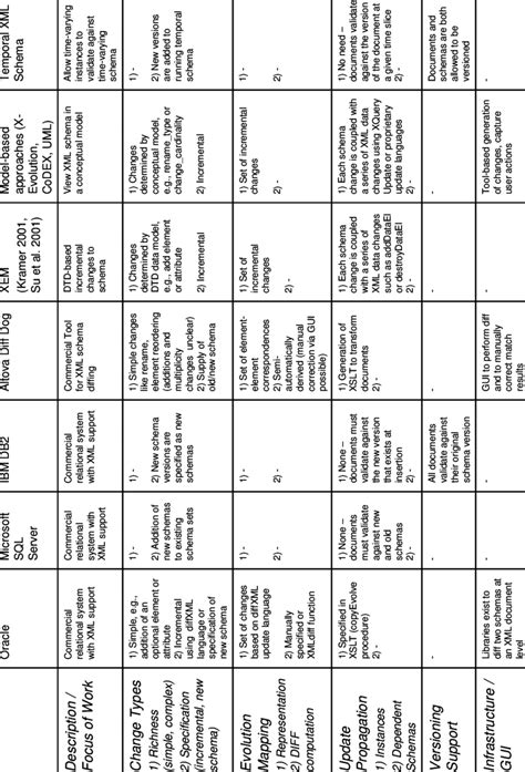 characteristics of xml schema evolution systems download table