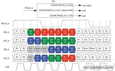 FPGA视频拼接项目LVDS视频传输数据接口介绍 知乎 FPGA视频拼接项目LVDS视频传输数据接口介绍 知乎
