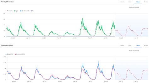 Predictive Autoscaling Enhanced Forecasting For Cloud Workloads