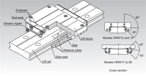 Stainless Steel THK Wide Linear Guide HRW35 At 320 In Chennai ID 2852304485497