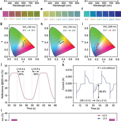 Characterization Of The Electrochromic Performance Of Our Devices Ac Download Scientific