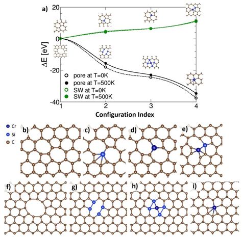 Formation Enthalpies Of Graphene Defect Structures Containing Si Or Cr Download Scientific