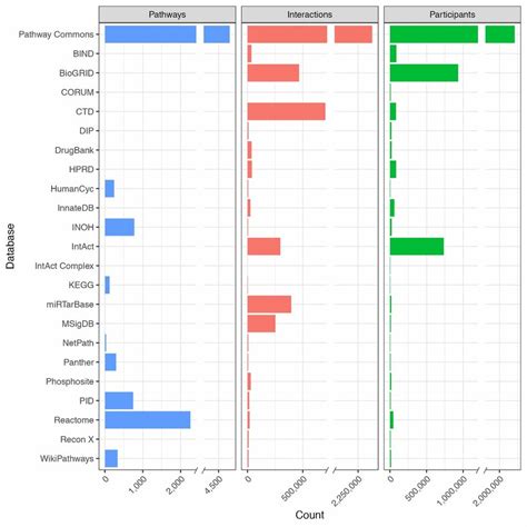 A Summary Of Pathway And Interaction Databases In Pathway Commons