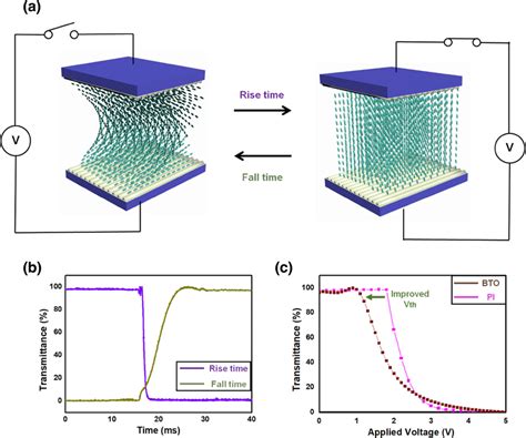 A Illustrations Of A Twisted Nematic Tn Lc Cell Assembled With Download Scientific Diagram