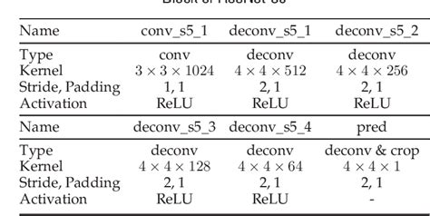 Table 1 From Monocular Depth Estimation Using Multi Scale Continuous
