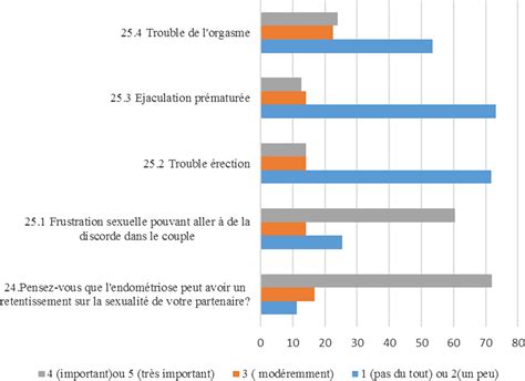 Jle Sexologies L Valuation De La Sant Sexuelle Des Femmes Porteuses Dendom Triose