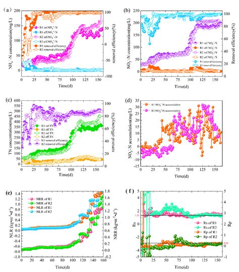 Long Term Performance Of Nitrogen Removal In The Reactors