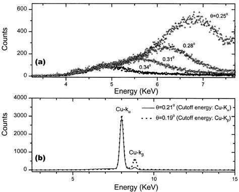 Characterization Of First Reflector With Energy Dispersive Detector