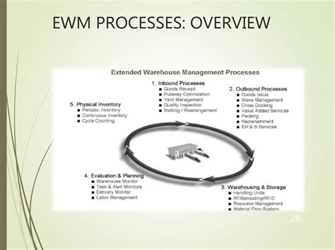 Scm Ewm Solution Pptx