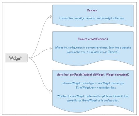 深入浅出 Flutter Framework 之 Widget 雪峰的blog