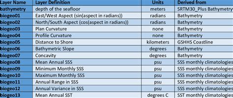 Selected Marine Environmental Variables In Maxent Model Download Scientific Diagram
