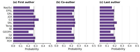 SE Quantifying Gender Gaps In Seismology Authorship