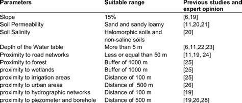 Acceptable Ranges Of Thematic Layers In Boolean Logic Download