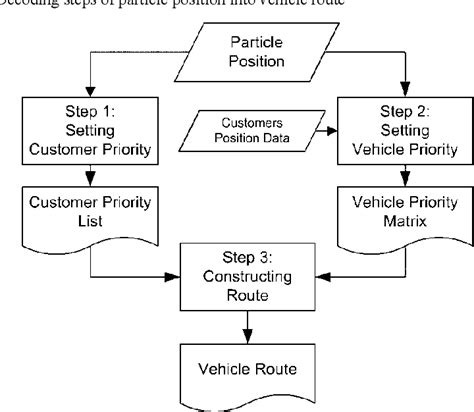 Figure 2 From A Particle Swarm Optimisation For Vehicle Routing Problem With Time Windows