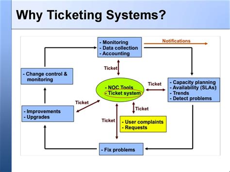 Ticketmaster Archtics Ticketing System