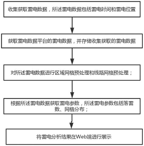 一种基于大数据的雷电参数统计分析方法及系统与流程 2