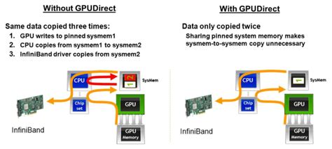 浅析gpu通信技术(上) Gpudirect P2p 阿里云开发者社区 浅析gpu通信技术(上) Gpudirect P2p 阿里云开发者社区