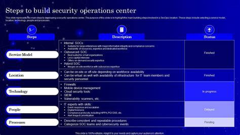 Secops Steps To Build Security Operations Ppt Powerpoint Presentation Portfolio Show Ppt Slide