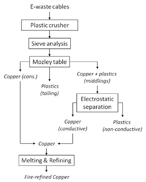A Flow Sheet Of Experimental Procedure Download Scientific Diagram
