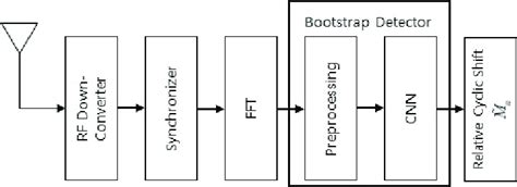Block Diagram To Detect Bootstrap Signals Based On Cnn Download Scientific Diagram