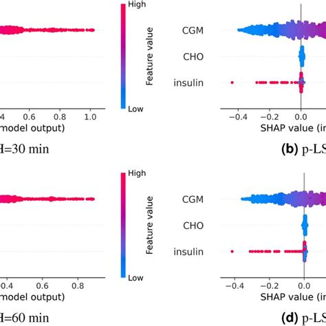 Plots Of Np Lstm And P Lstm For Different Ph Download Scientific Diagram