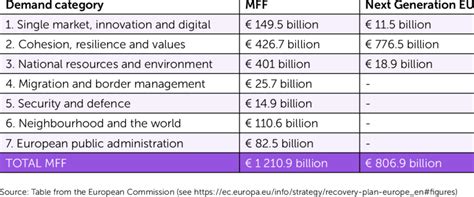 Multiannual Financial Framework 2021 2027 And Next Generation Eu Total Download Scientific