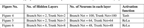 Table 1 From Deep Operator Learning Based Surrogate Models For