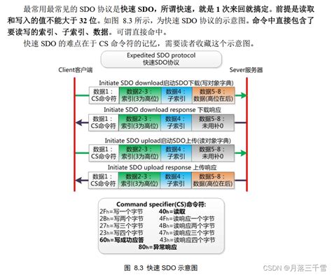 基于stm32f4的canopen快速sdo通信（超级详细）canopen Stm32 Csdn博客